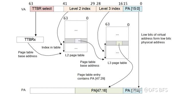 ARMV8 MMU 分页原理和CACHE - 知乎