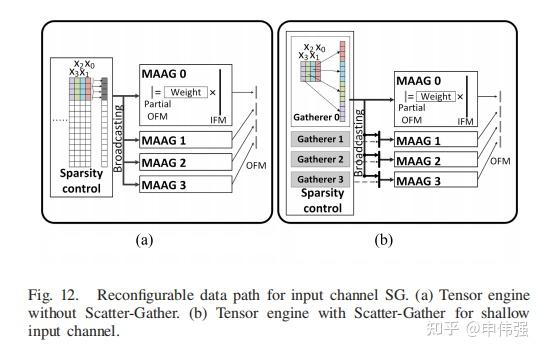 一个多模式多精度8K-MAC NPU架构（三星） - 知乎