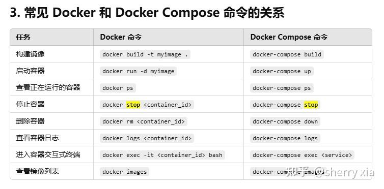docker 和 docker-compose 解释和常见命令 - 知乎