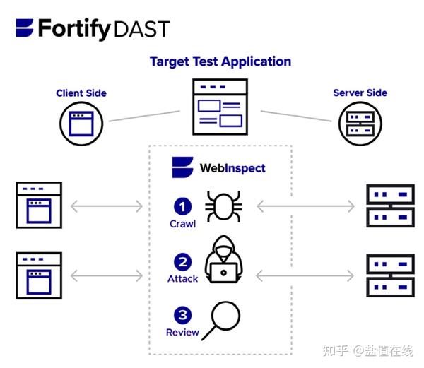Fortify WebInspect (DAST) - 知乎