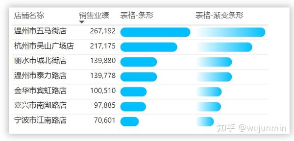 Power Bi表格内嵌图表渐变效果 知乎