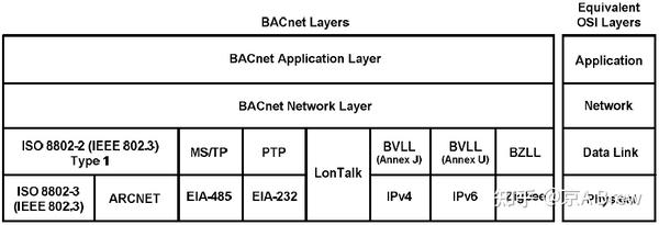 Niagara中的数据同步方式——BACnet协议简介及数据轮询 - 知乎