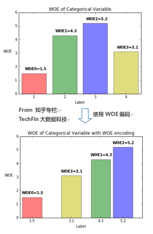 【详解】银行信用评分卡中的WOE在干什么？ - 知乎