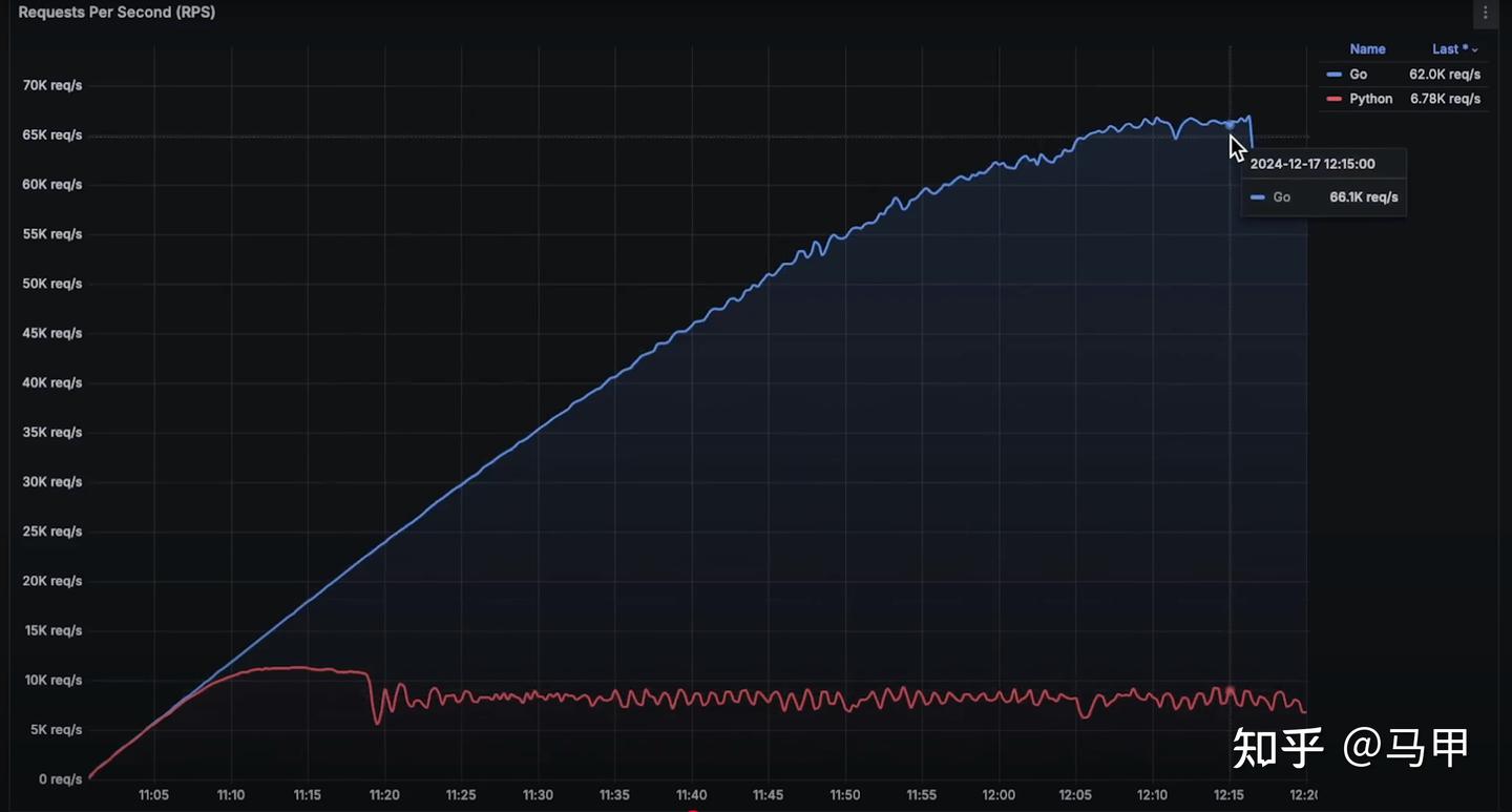 性能比拼: Go标准库 vs Python FastAPI(第二轮) - 知乎