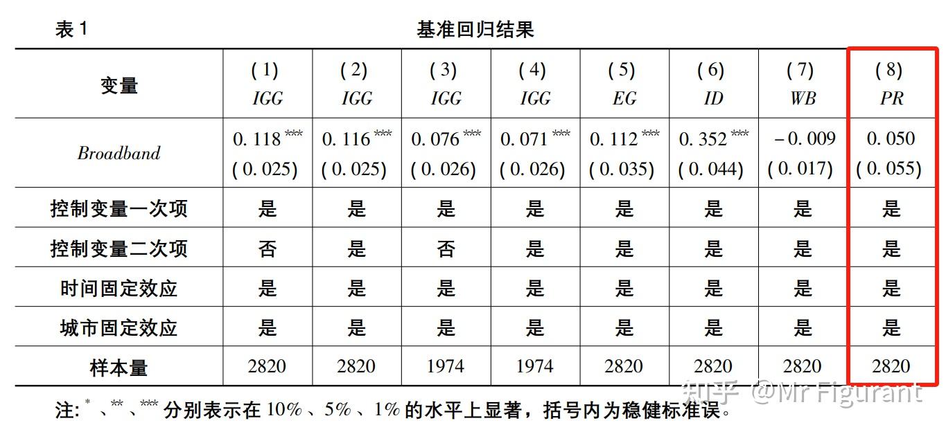 Stata学习：如何构建双重机器学习模型？ddml - 知乎