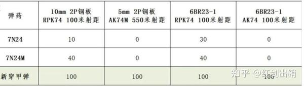 俄罗斯现役最强5.45mm穿甲弹——7N39，到底什么水平？ - 知乎