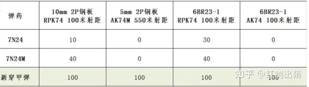 俄罗斯现役最强5.45mm穿甲弹——7N39，到底什么水平？ - 知乎