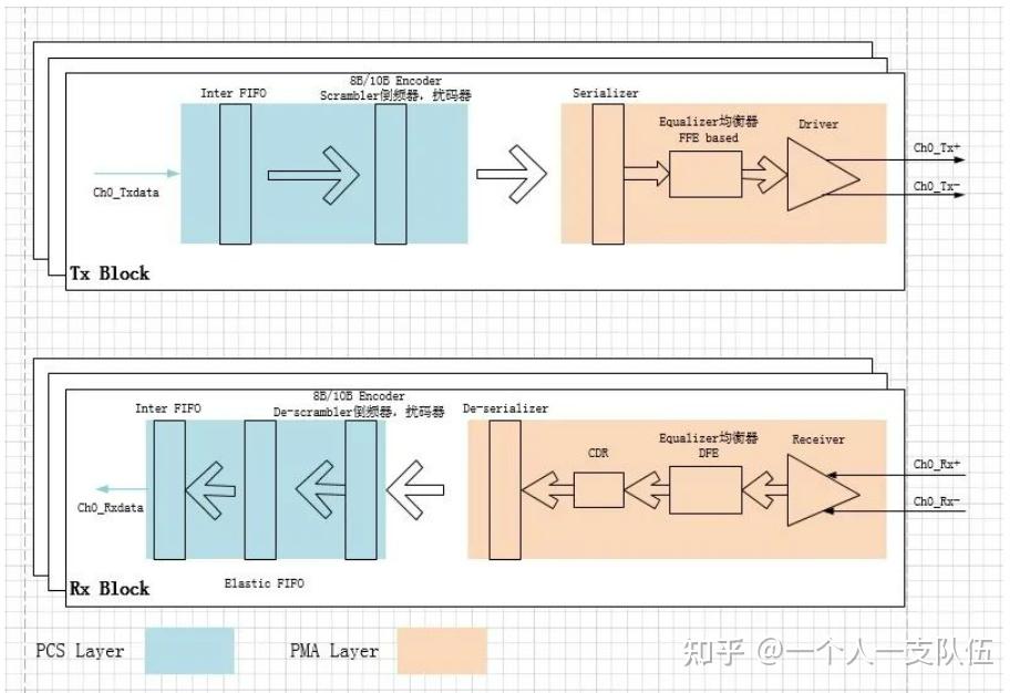 SerDes基础 - 知乎