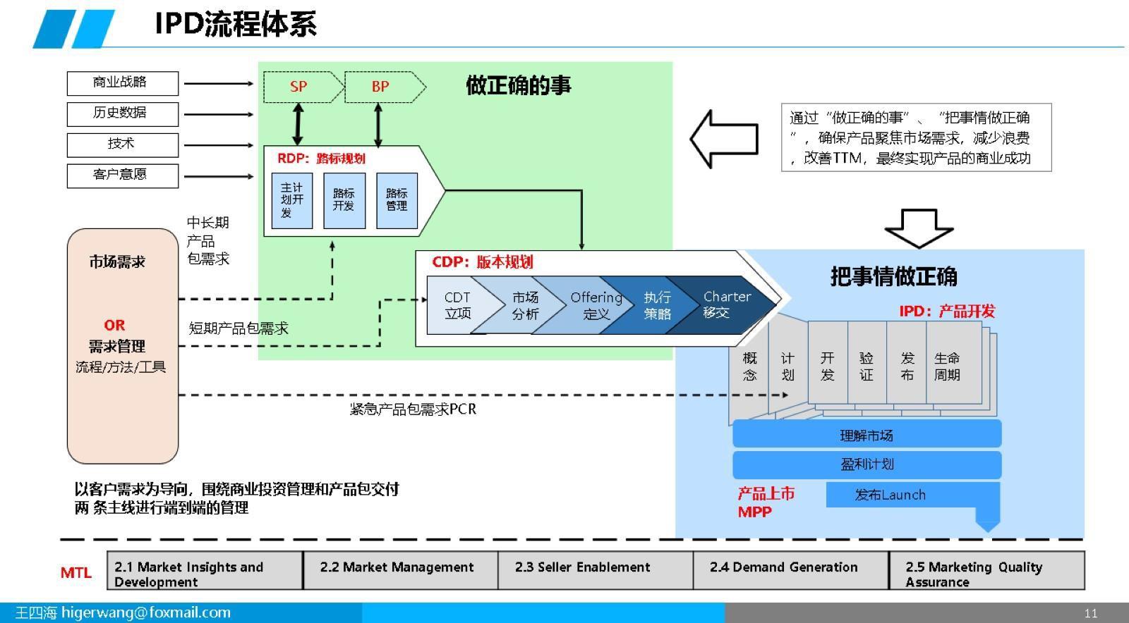 集成产品开发IPD基础(PPT) - 知乎