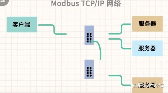 工控-对ModBus通讯协议的理解 - 知乎