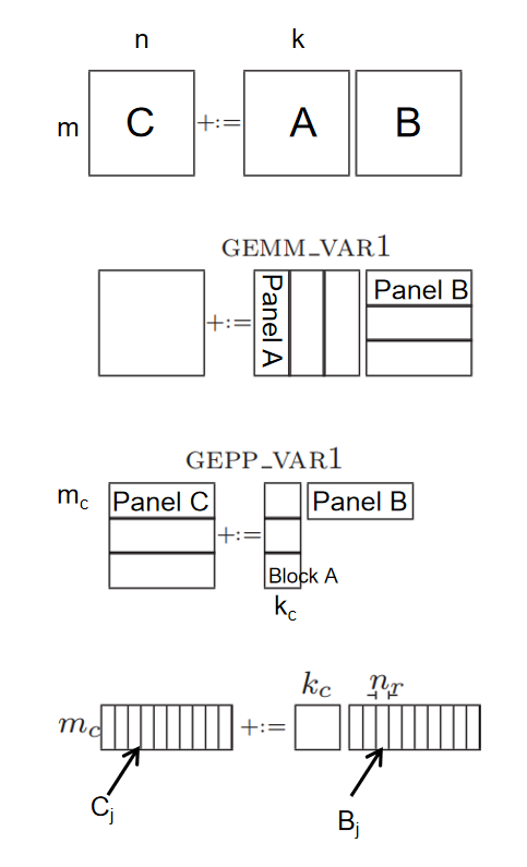 一个面向RISC-NN架构的GEMM实现 - 知乎