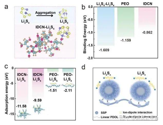 郭玉国/辛森，最新Angew！无惧“零”下！固态Li-S电池实现高性能 - 知乎