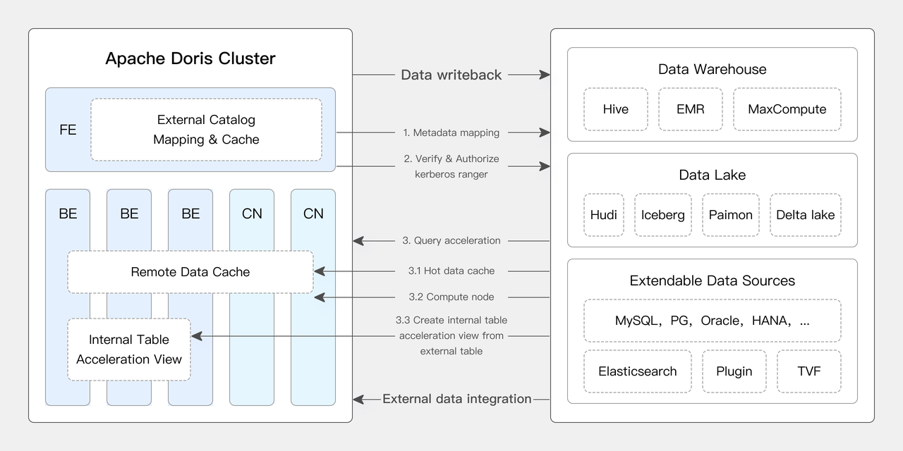为什么 Apache Doris 是比 Elasticsearch 更好的实时分析替代方案？ - 知乎
