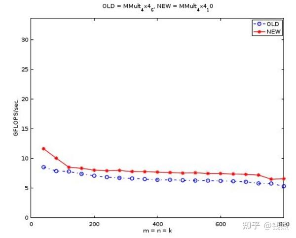 初探GEMM--how to optimize gemm by flame - 知乎