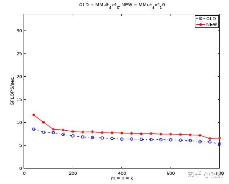初探GEMM--how to optimize gemm by flame - 知乎