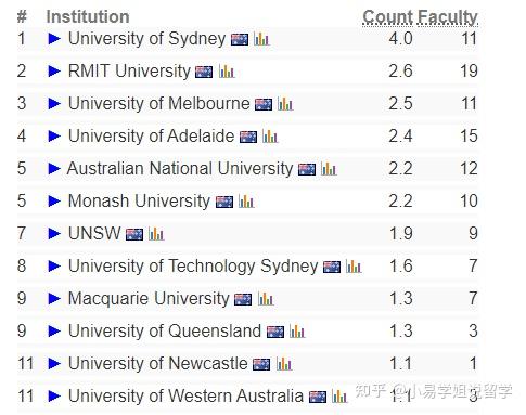 2023年计算机CS Rankings排名公布，各领域澳洲院校榜首花落谁家？ - 知乎