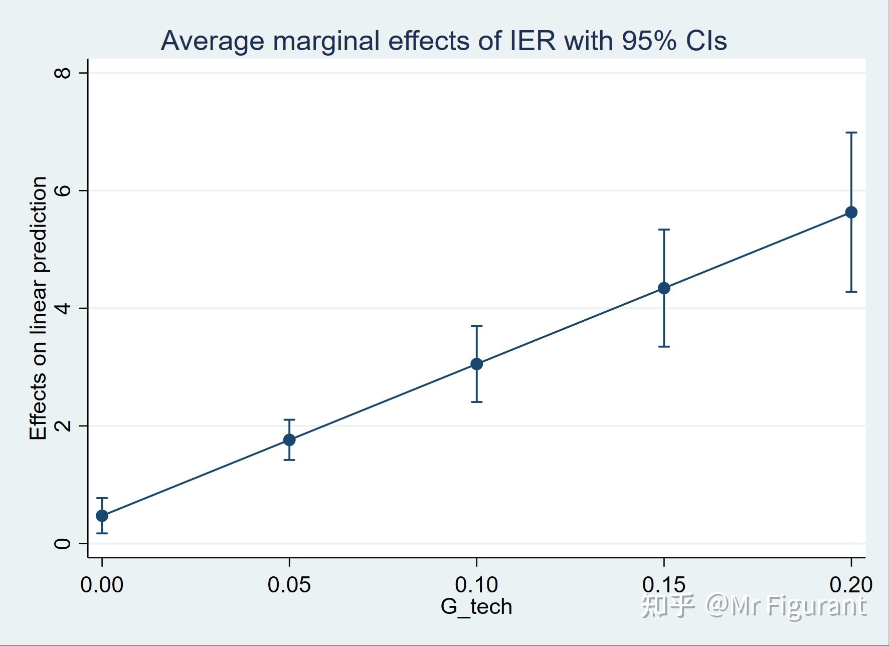 Stata学习：如何绘制预测边际图/边际效应图？ - 知乎