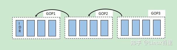 音视频开发学习：HEVC中的GOP/POC参数 - 知乎