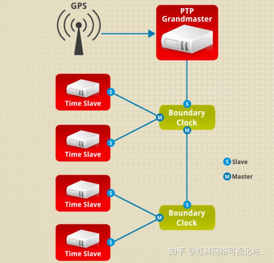 Linux PTP 高精度时间同步实践 - 知乎