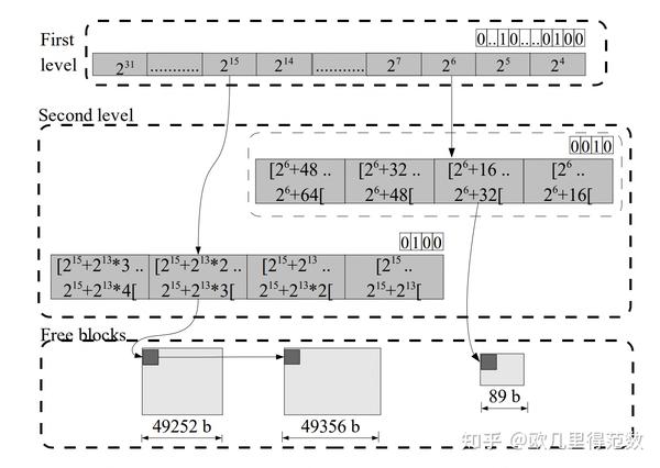 浅谈Unity中的内存管理策略之TLSF - 知乎
