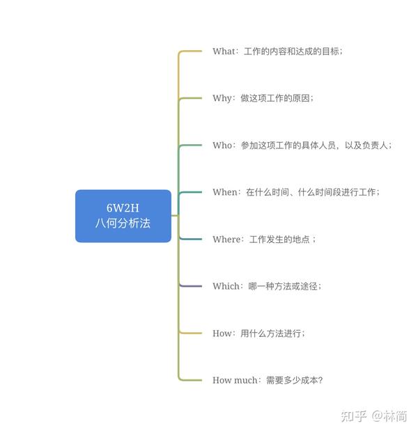 常用项目管理方法 - 知乎