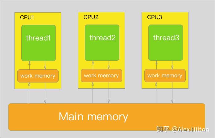 理解Java关键字volatile - 知乎