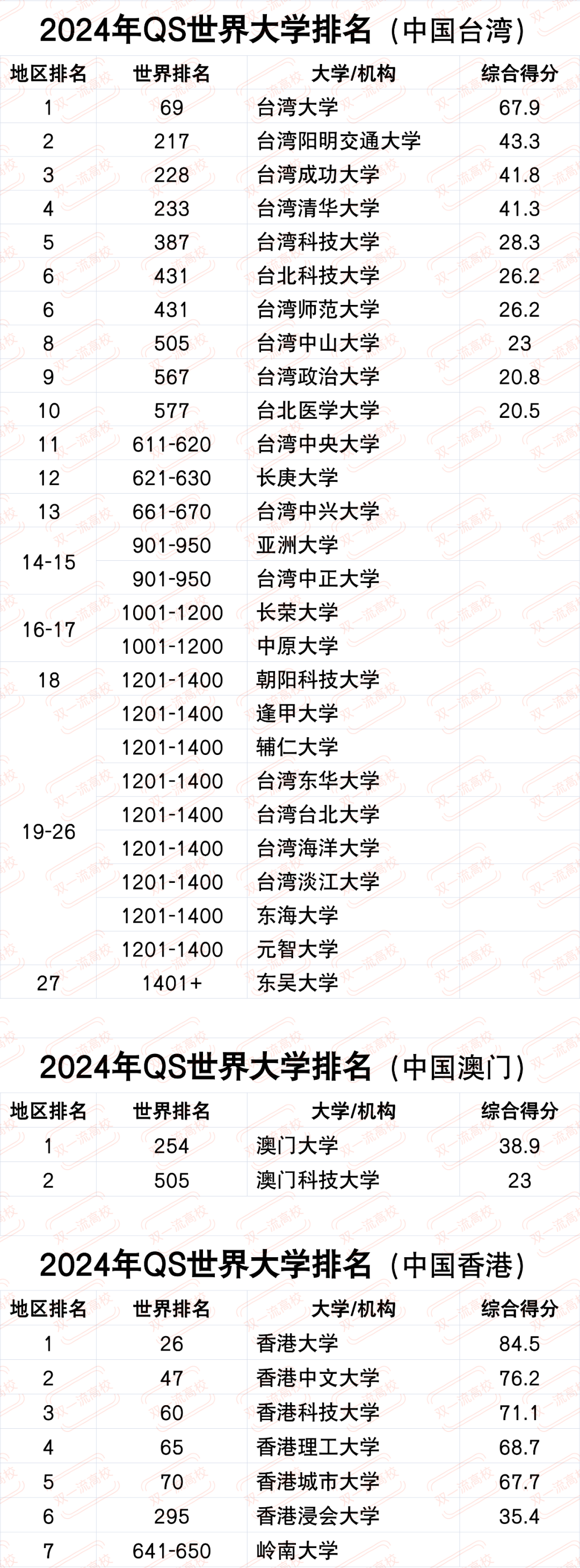 最新！2024 QS世界大学排名发布（附中国高校排行榜） - 知乎
