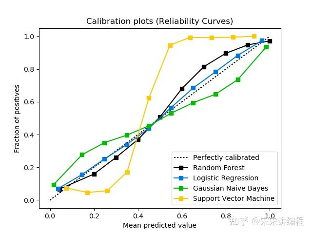【千锋Python】利用scikit-plot可视化机器学习模型！ - 知乎