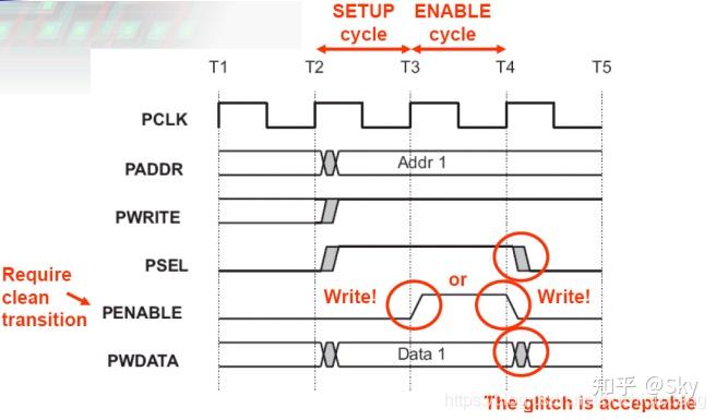 AMBA总线（一）APB总线 - 知乎