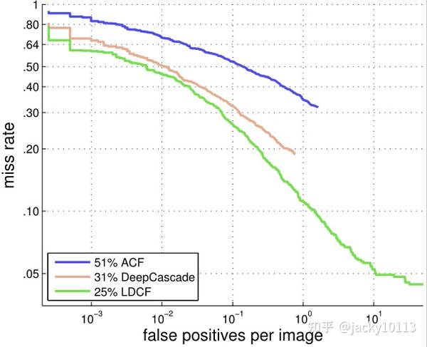 Caltech行人检测数据集使用详解(一)—运行官方Matlab脚本 - 知乎
