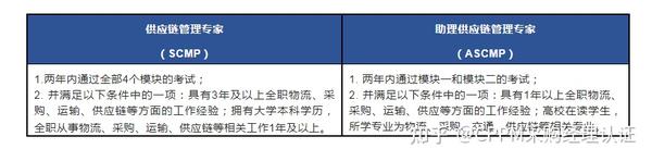 国内首个供应链管理成体系的课程----供应链管理专家（SCMP） - 知乎