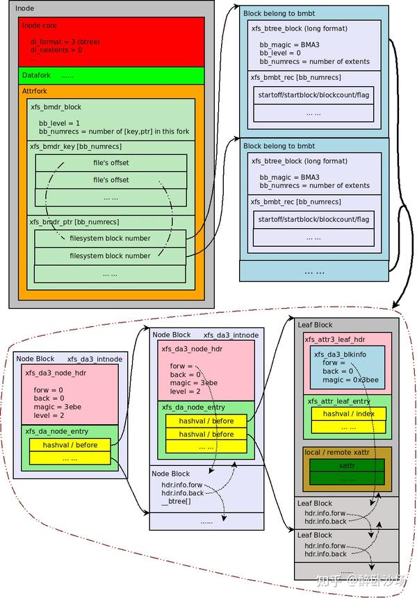 XFS的on-disk组织结构(12)——Inode attrfork - Node/B+tree - 知乎
