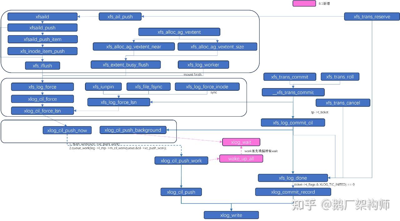 xfs文件系统：layout与架构、源码分析 - 知乎