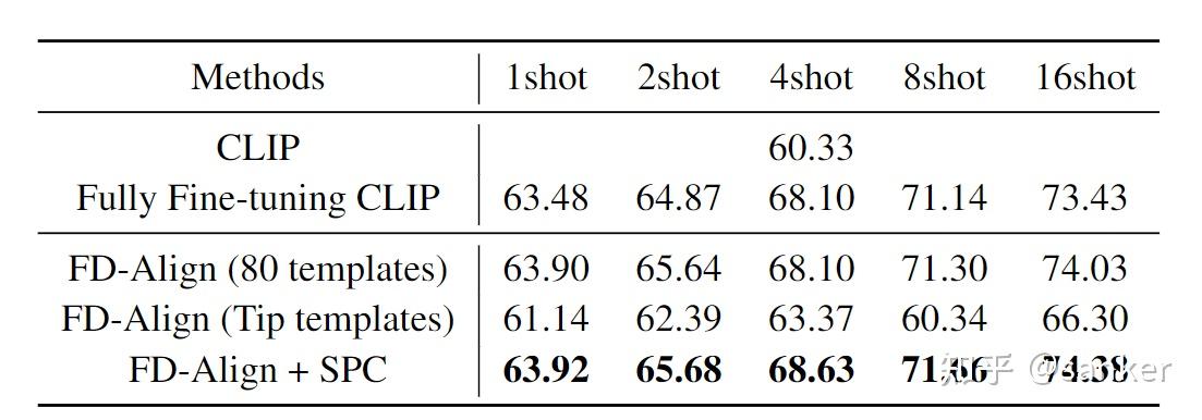 NeurIPS 2023 | FD-Align: 基于特征判别对齐的预训练模型小样本微调 - 知乎