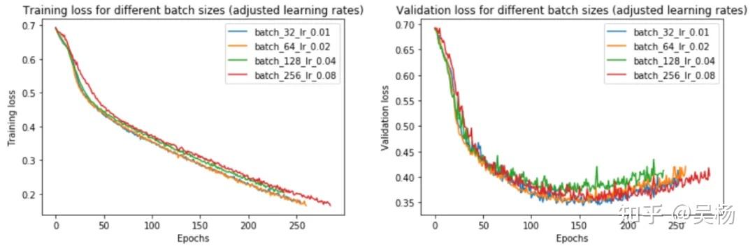 Batch Size的相关问题及如何选择Batch Size的大小 - 知乎