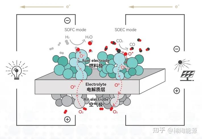 SOFC重塑数据中心能源格局，绿色算力的未来已来 - 知乎