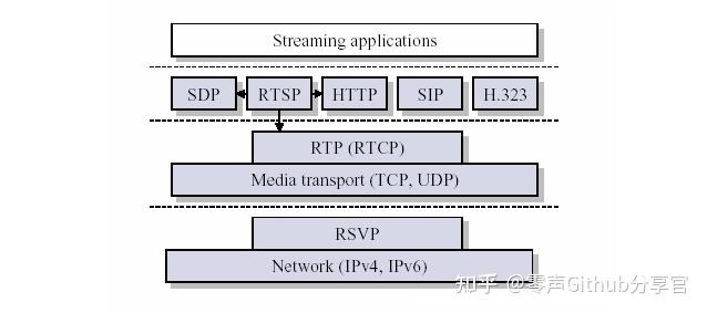 RTSP+RTP协议剖析 - 知乎