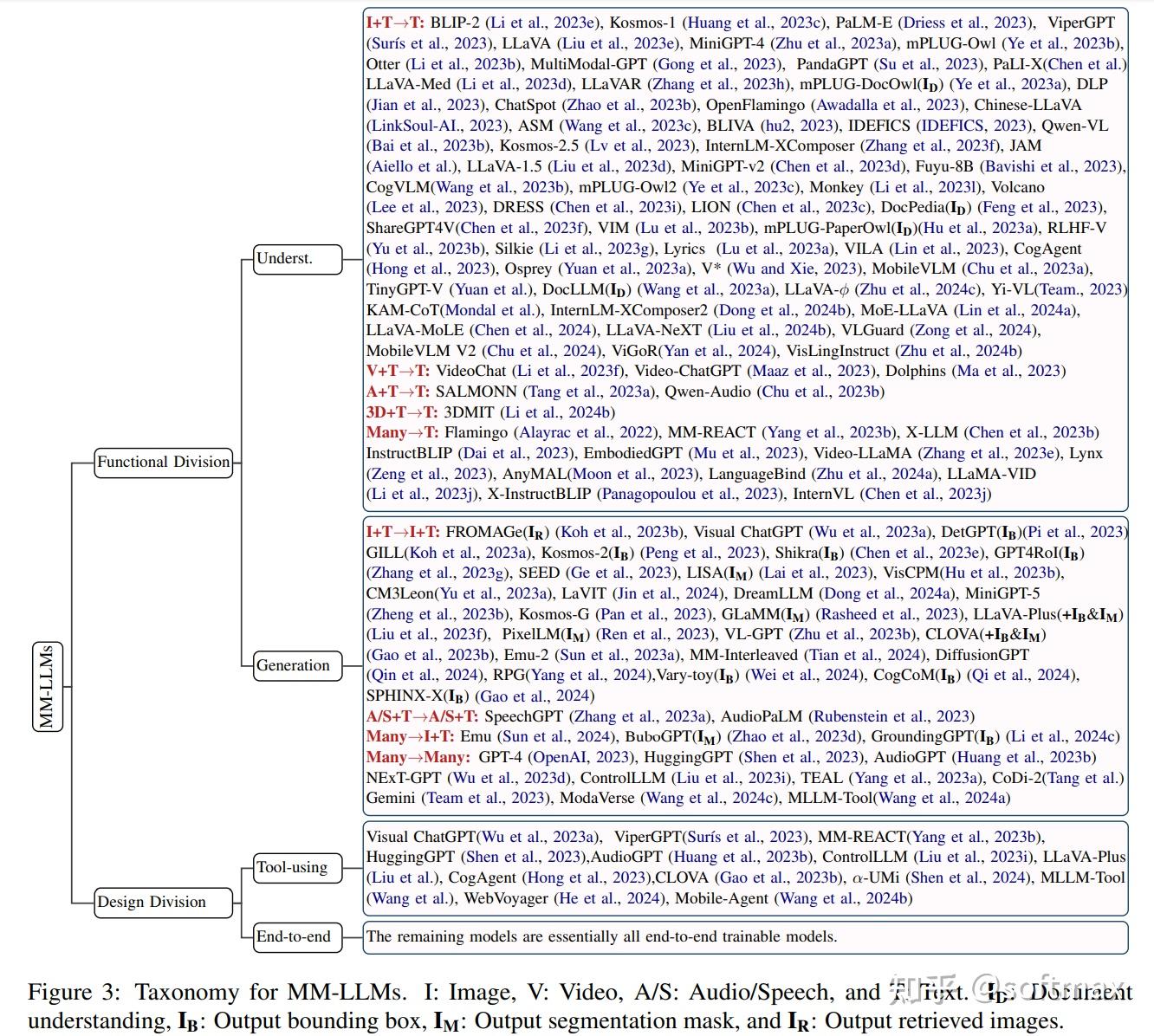 多模态大语言模型综述《MM-LLMs: Recent Advances in MultiModal Large Language Models》论文解读 - 知乎
