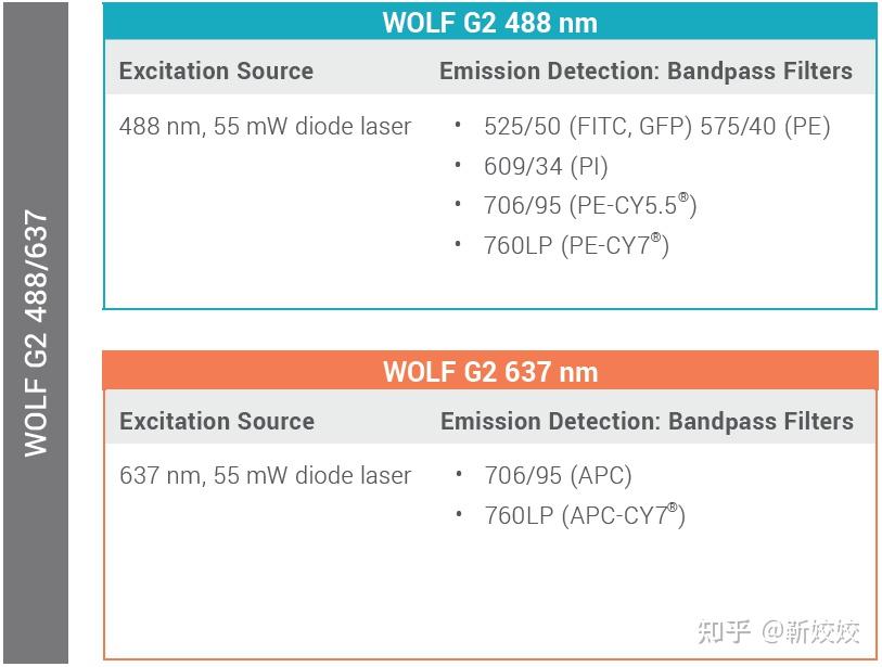 新品发布——WOLF G2柔性流式细胞分选仪 - 知乎