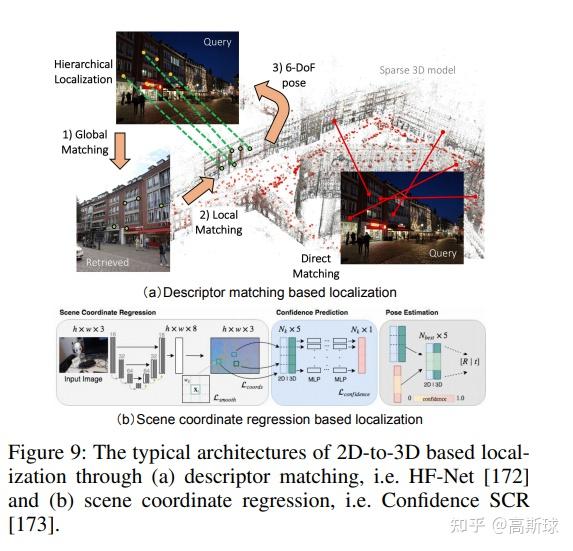 学习如何写一篇综述：A Survey on Deep Learning for Localization and Mapping - 知乎