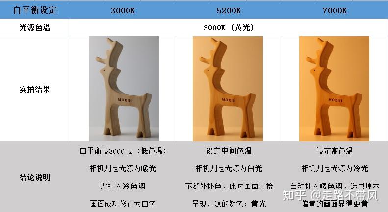 摄影新手入门：5分钟搞懂白平衡是什么？拍照时又该如何设置？ - 知乎