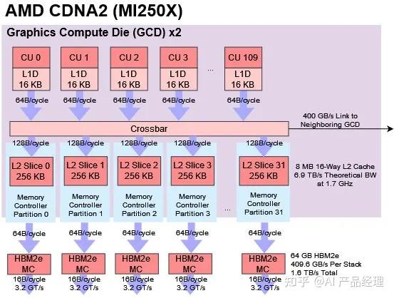 【万字长文】AMD CDNA 3计算架构 - 知乎