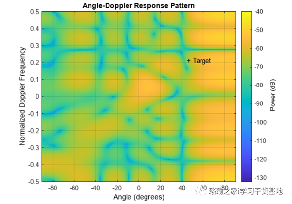 【程序】Matlab之机载雷达系统中的空时自适应处理（STAP）技术 - 知乎