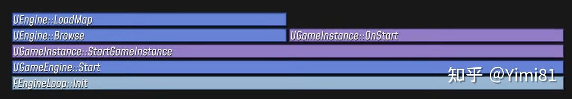 UE5 -- 引擎运行流程（从main到BeginPlay） - 知乎