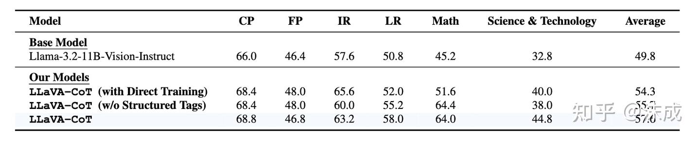 LLaVA-CoT 让VLM模型进行逐步推理 - 知乎