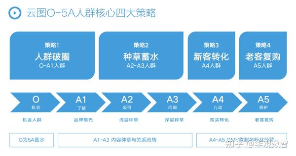 一篇讲透抖音超级增长体系方法论 知乎