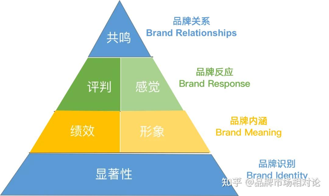 浅析CBBE模型：从认知到共鸣的品牌价值塑造旅程 - 知乎
