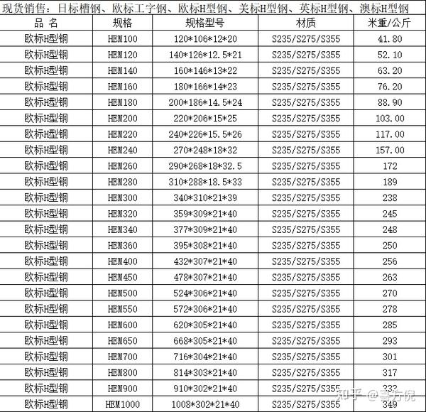 欧标H型钢EN10025-2:2004,HEA-HEB-HEM型号及数据大全 - 知乎