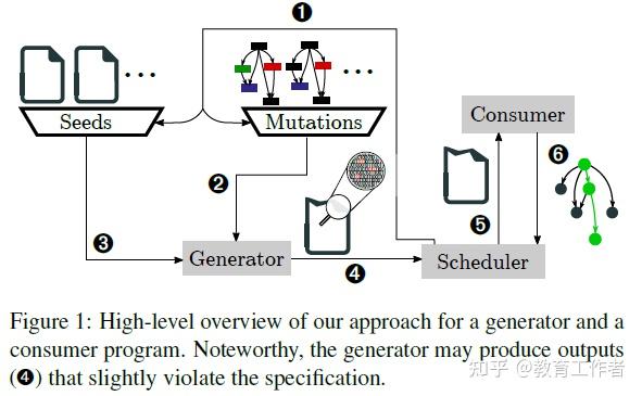 【论文阅读】Fuzztruction: Using Fault Injection-based Fuzzing to Leverage Implicit Domain Knowl（USENIX ...