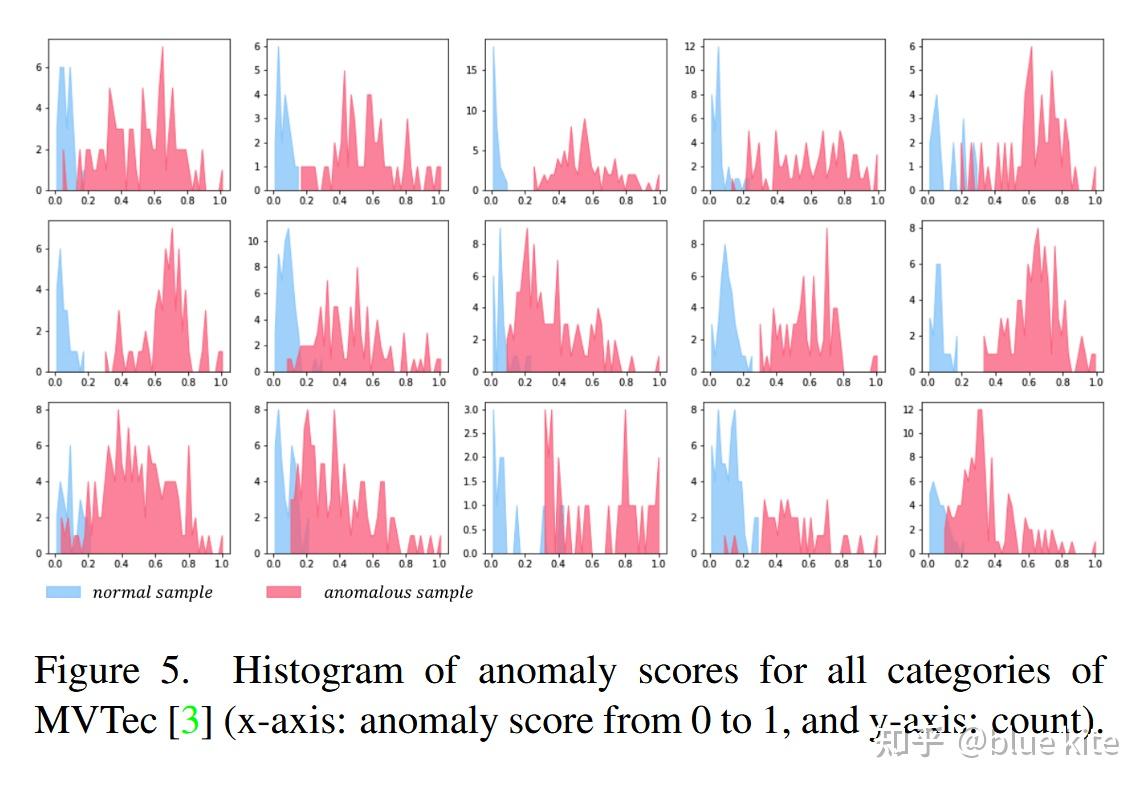【异常检测】Anomaly Detection via Reverse Distillation from One-Class Embedding - 知乎